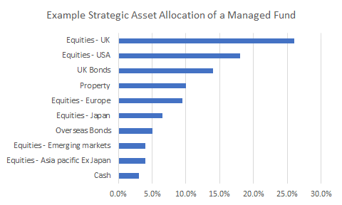 Investing with Diversification | Zurich