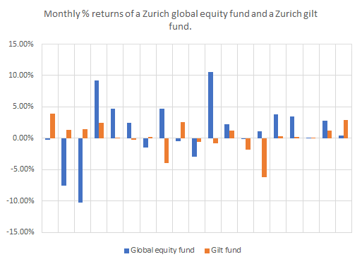 Investing with Diversification | Zurich