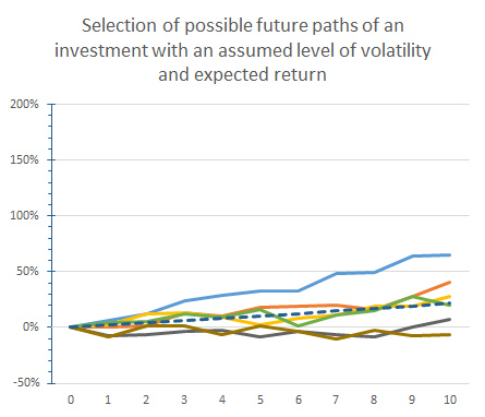 What is Risk? | Investing | Zurich Insurance UK
