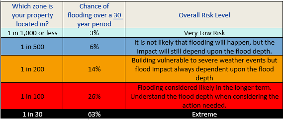 Buying a new home Eight ways to check your flood risk