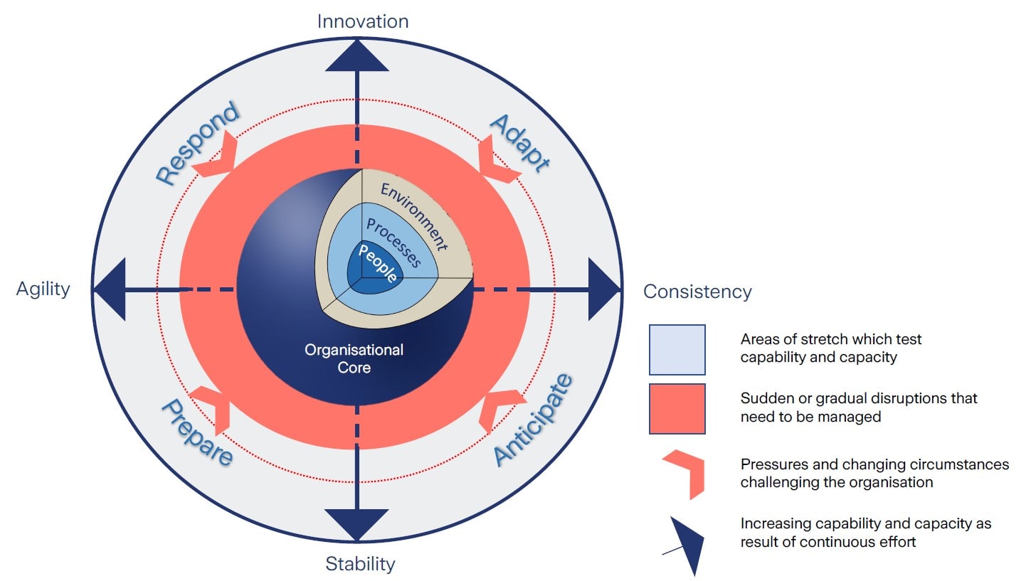 Organisational Resilience through constant change